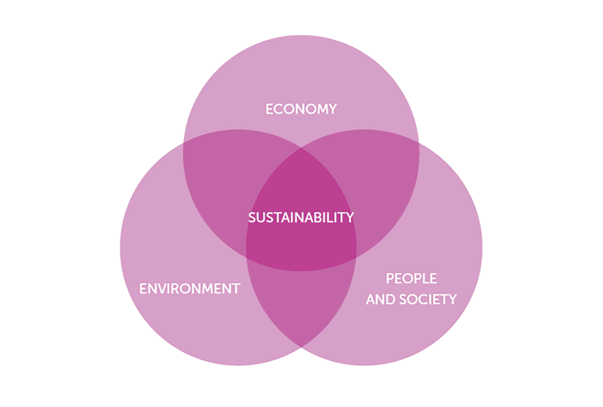Triple Bottom Line - Green Careers Hub